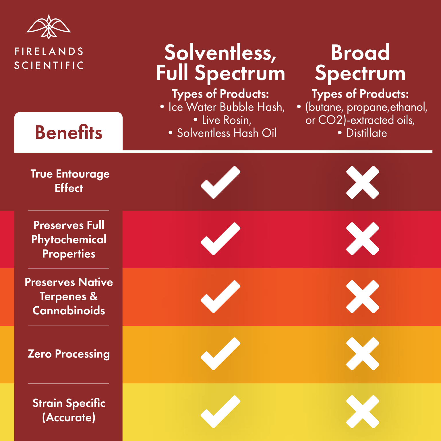 Firelands Scientific | The Benefits of Solventless, Full Spectrum Products